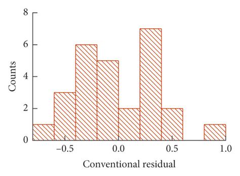 The Residual Figures Of The Upper Envelope Fitting Curve Download Scientific Diagram