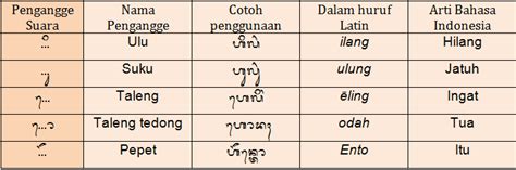 Mengenal Aksara Bali Tutorial Sederhana