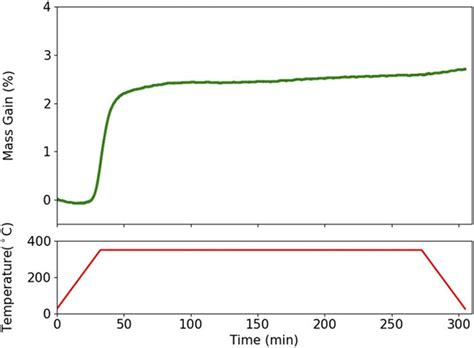 A Neutron Powder Diffraction Pattern And The Rietveld Refinement Fit Download Scientific