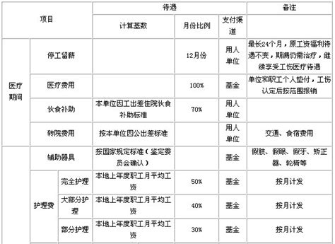 工伤保险待遇一览表 工伤保险知识 金投保险 金投网