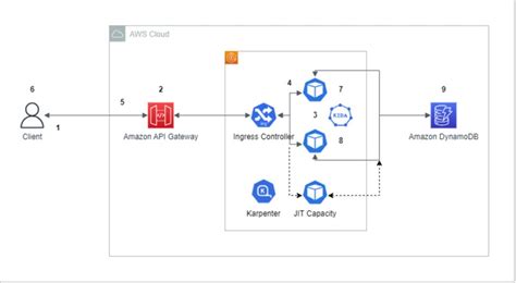 Shawn Zhang On Linkedin Optimize Websocket Applications Scaling With