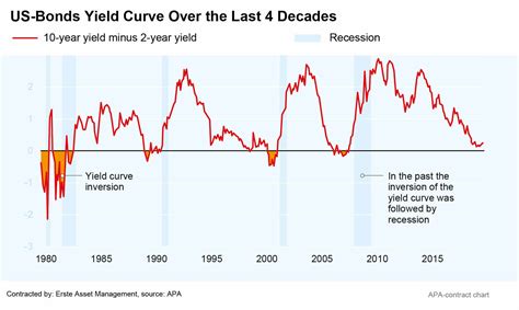 Usa Inverse Yield Curve Fuels Fear Of Recession Erste Asset Management Investment Blog Usa Inverse Yield Curve Fuels Fear Of Recession Erste Asset Management Investment Blog