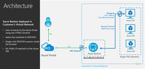 With Azure Bastion Microsoft Delivers Private Virtual Machine Access