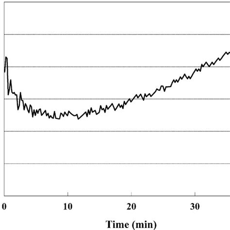 Ratio Of Filtration Time And Filtrate Volume T V As A Function Of