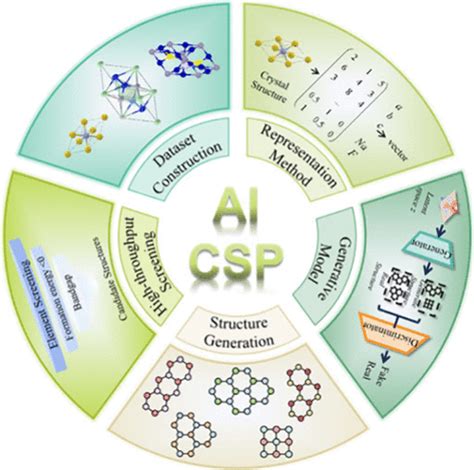 Crystal Structure Prediction Meets Artificial Intelligence The Journal Of Physical Chemistry