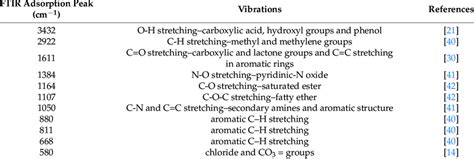 Functional Groups Of Biochar Determined By FTIR Download Scientific Diagram