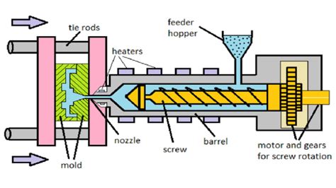 Diferencia Entre Extrusión Y Moldeo Por Inyección Explicación