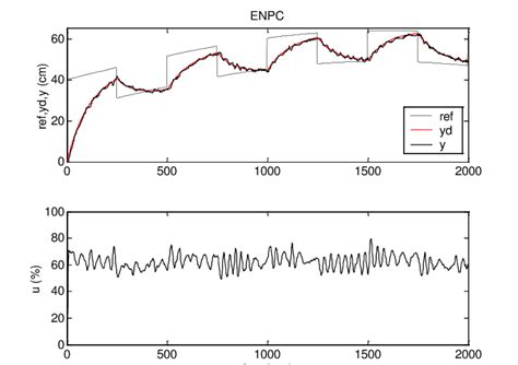 ENPC Response Real Time Test Download Scientific Diagram