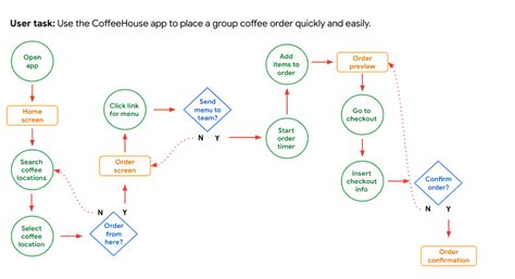 User Interface Ui Mwit Application Design And Development