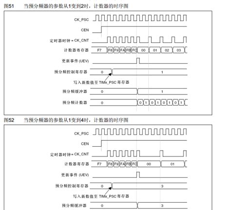 Tim（timer）定时器的原理