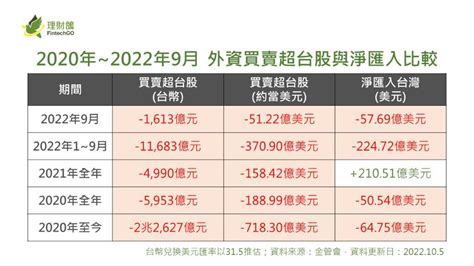 外資9月賣超台股1613億元，淨匯出台灣5769億美元︱理財鴿