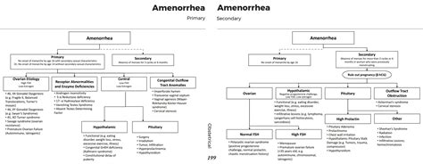 Causes Of Primary And Secondary Amenorrhea Differential Grepmed