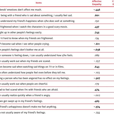 Factor Structure Of The Basic Empathy Scale Bes Download Scientific