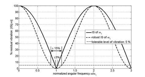Sensitivity Functions Of The IS Download Scientific Diagram