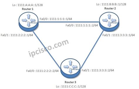 RIPng Cisco Configuration Basic Quick Steps IPCisco