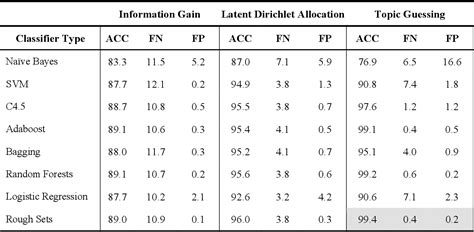 Table 2 From A New Semantic Based Feature Selection Method For Spam Filtering Semantic Scholar
