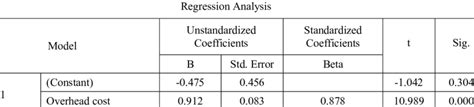 Regression Analysis Source Authors Own Research Download