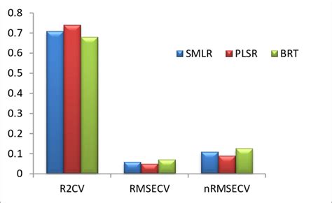 Comparison Plots Of R 2 Cv Rmsecv And Nrmsecv For The Prediction Of