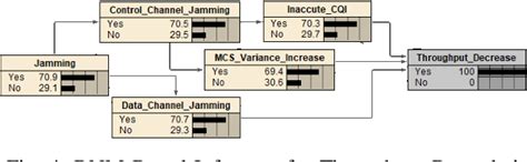 anonymous jamming detection in 5g with bayesian network model based