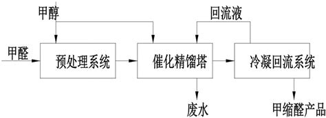 一种甲醛与甲醇反应制取甲缩醛的催化精馏塔的制作方法