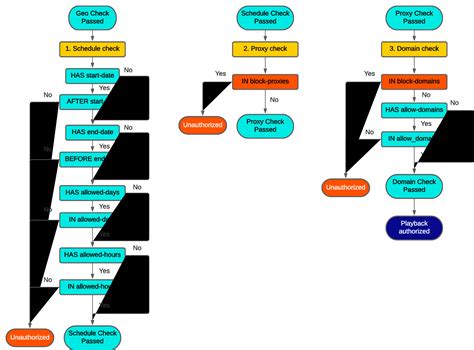 Implementing Playback Rights