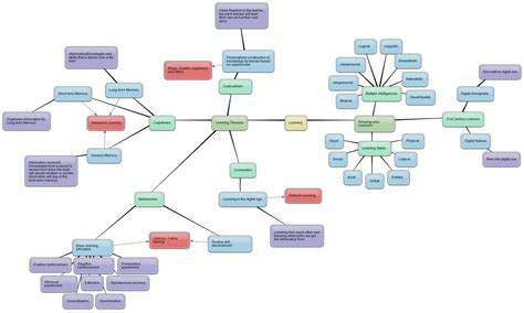 Micks E Learning A Learning Concept Map