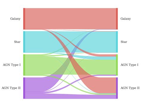 Normalized Sankey Diagrams