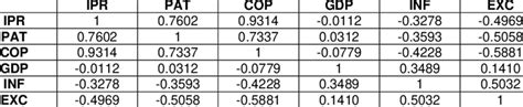 Correlation Matrix Among All Explanatory Variables Download