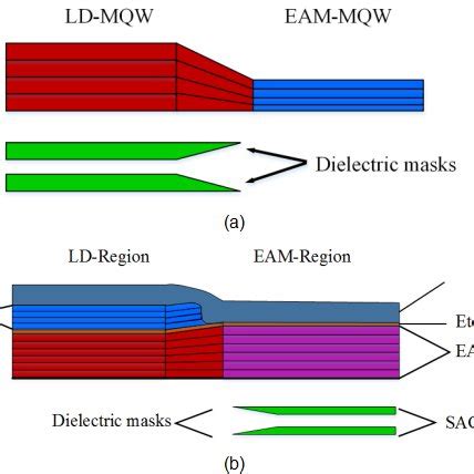 Schematic Structures Of Conventional SAG Technique A And SAG Double Download Scientific
