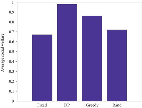 The Average Social Welfare Achieved By Different Algorithms Download Scientific Diagram
