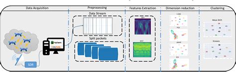 Figure 1 From Unsupervised Drones Swarm Characterization Using Rf