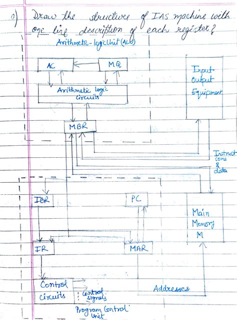 Solved A Draw The Structure Of IAS Machine With One Line Description Of Course Hero