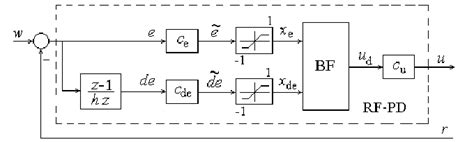 The Block Diagram Of The Fuzzy Pd Controller With Scaling Coefficients Download Scientific Diagram