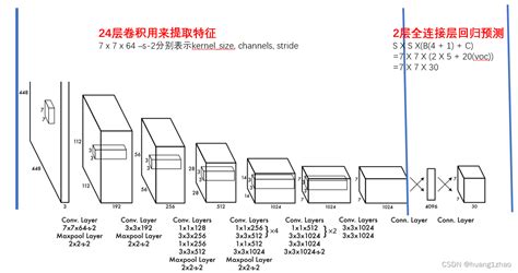 Yolo V1~v7论文及pytorch实现详解 Yolov1代码pytorch实现 Csdn博客