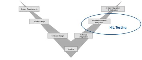 What Is Hardware In The Loop Hil Matlab And Simulink