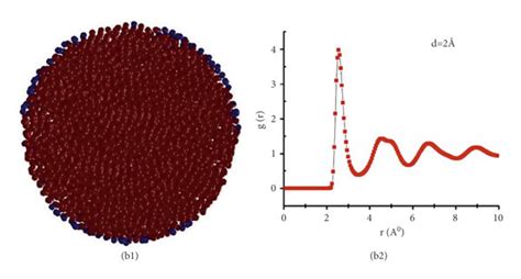 Shape A A1 B1 C1 And D1 And Radial Distribution Function Rdf B Download Scientific