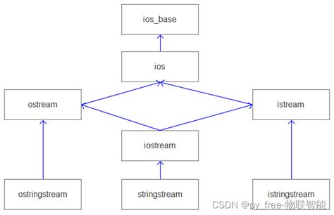 Cc开发，无可避免的io输入输出（篇三）字符串流（内存流）io处理c字符串流 Csdn博客