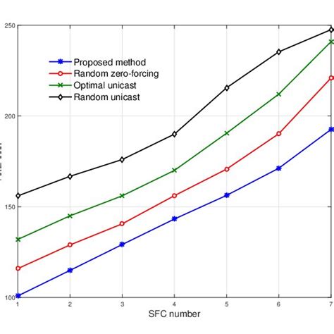 Tradeoff Between Power And Service Flow Cost 7 Edge Server And 6 Sfcs Download Scientific
