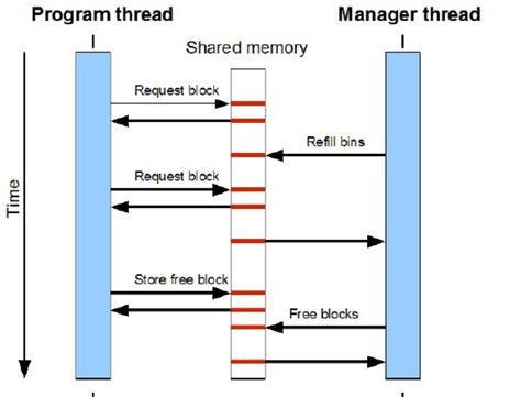 12 Lock Free Algorithm Approach Download Scientific Diagram