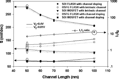 I I Of Osfg Flash Together With S Factor Of Osfg Flash Soi Flash And Download Scientific