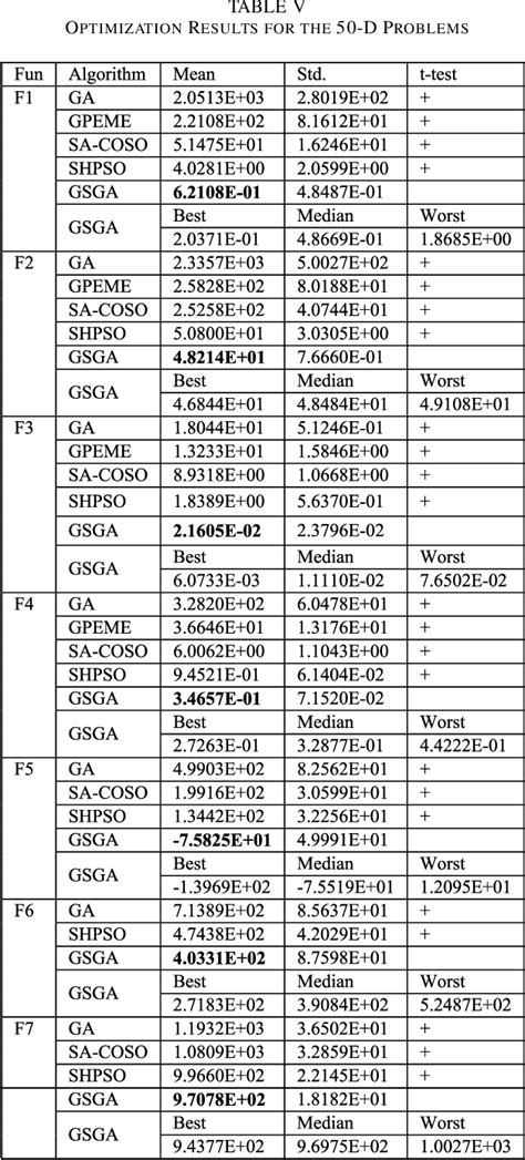 Table V From Efficient Generalized Surrogate Assisted Evolutionary