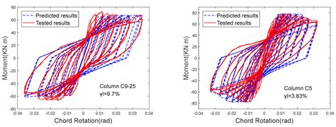Deterioration Model For Corroded Circular Columns