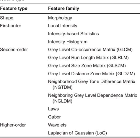 Table 1 From Feature Selection Methods And Predictive Models In Ct Lung