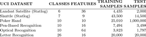 Characteristics Of Six Datasets From Uci Machine Learning Repository Download Table