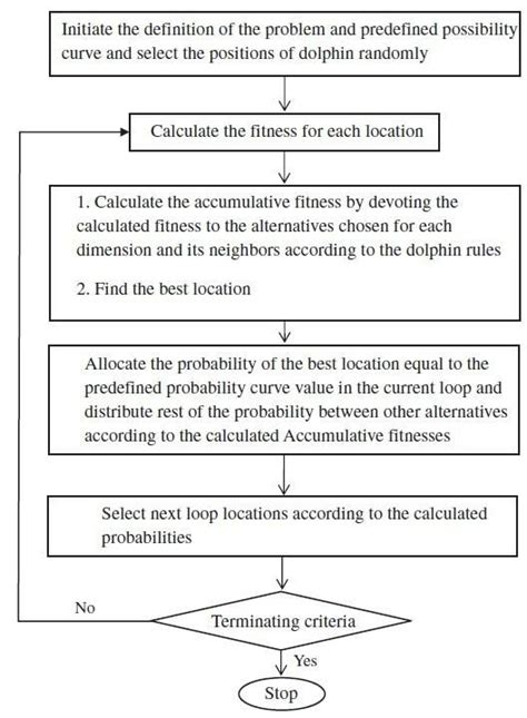 The Structure Of Dolphin Echolocation Algorithm Download Scientific