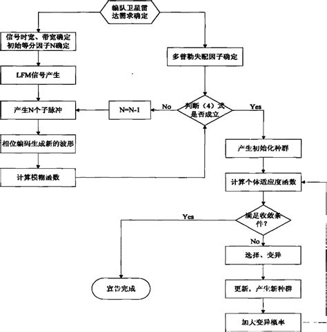 Orthogonal Waveform Designing Method For Formation Flying Satellites Sar Synthetic Aperture