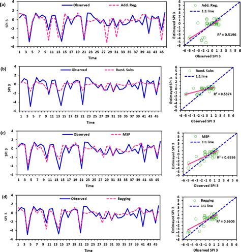 Observed Spi 3 Versus Estimated Spi 3 A Additive Regression B Random