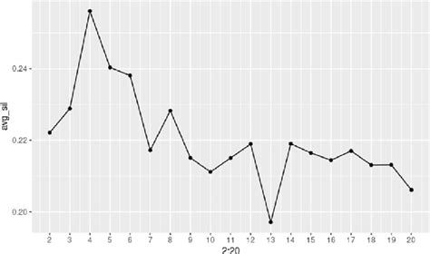 Silhouette Clustering Method Showing The Optimal Number Of Clusters Of Download Scientific