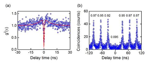 A Photon Correlation Measurement Under Cw Excitation Blue Circles
