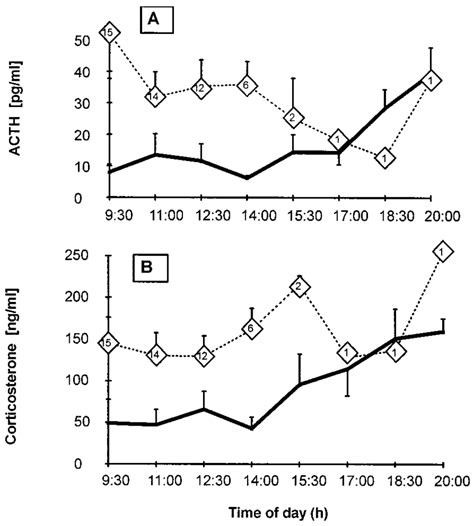 Circadian Rhythm Of Basal Plasma Acth A And Corticosterone B